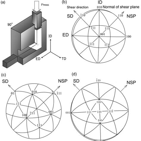 Parameters Of The Basquin And Coffin Manson Relation Derived From Download Table