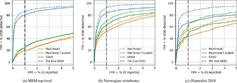 Cood Combined Out Of Distribution Detection Using Multiple Measures