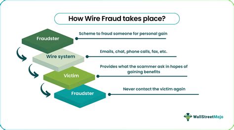 Wire Fraud Definition Examples Statute Limitations