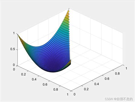 Matlab作图中只显示特定区域内图像方法 Matlab只画出局部图像 Csdn博客