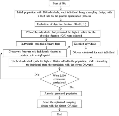 methodological scheme for the application of the genetic algorithm ga