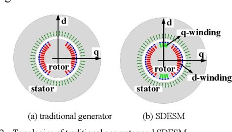 Figure 2 From Design And Analysis Of Series Dual Excited Synchronous Machine For Power Flow