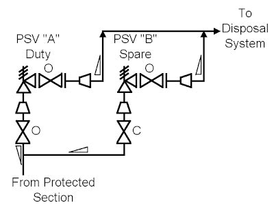 Chemical Process Technology Isolation Valve Position When Spare PSV Present