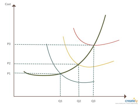 Cost Curve Graph Example