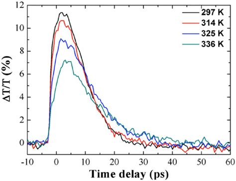 Time Resolved Transient Transmission Of Cd 3 As 2 Sa Device Under