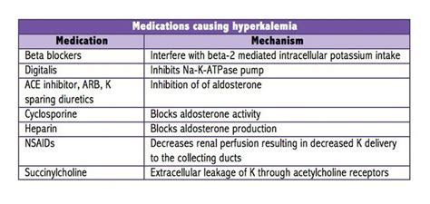 Medications Causing Hyperkalemia Medizzy