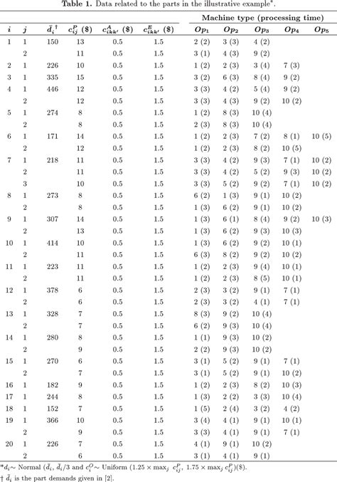 Table 1 From A Two Stage Stochastic Model For Designing Cellular Manufacturing Systems With