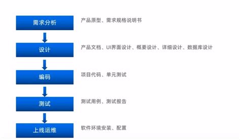 软件开发流程 抹去棱角 博客园
