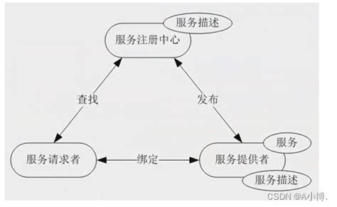面向对象 面向过程 面向服务面向对象和面向服务 Csdn博客 面向对象 面向过程 面向服务面向对象和面向服务 Csdn博客