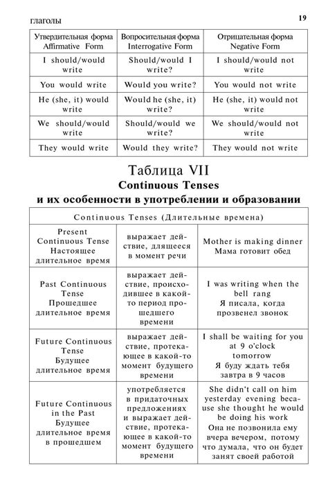 Вся грамматика английского языка в таблицах