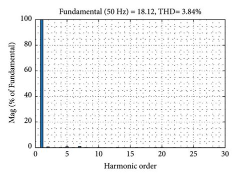 Spectral Analysis Of The Grid Current A Before Compensation B