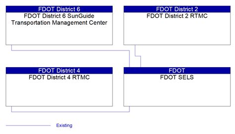 Floridas Turnpike Enterprise Fte Its Architecture