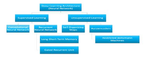 Deep Learning Architecture Neural Network Download Scientific Diagram