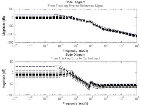 Set Of Normalized Uncertain Models Dashed Black Lines Represent Download Scientific Diagram
