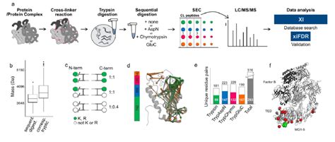 Sequential Digestion Strategy And Its Impact On Different Sample
