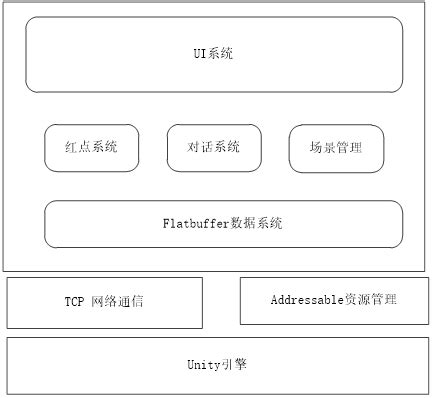 基于PuerTS的Unity游戏客户端框架分享 技术专栏 Unity官方开发者社区
