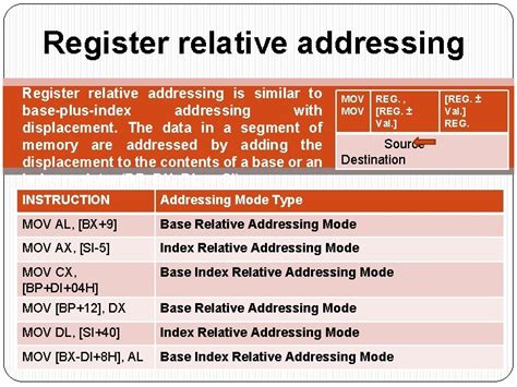Addressing Mode System Programing Lab Second Stage Introduction