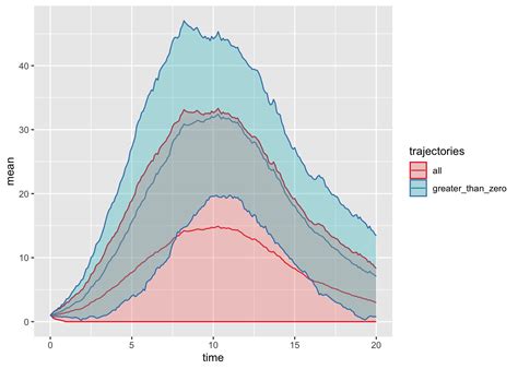 Modern Techniques In Modelling 10 Stochastic Continuous Models