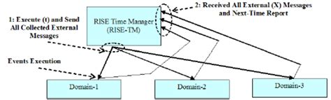 Conservative Simulation Cycle At Time T Download Scientific Diagram