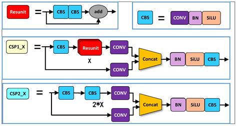 A Visual Fault Detection Algorithm Of Substation Equipment Based On Improved Yolov5
