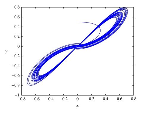 Phase Trajectory In 3 D Space And Various Projections Of The Chaotic Download Scientific