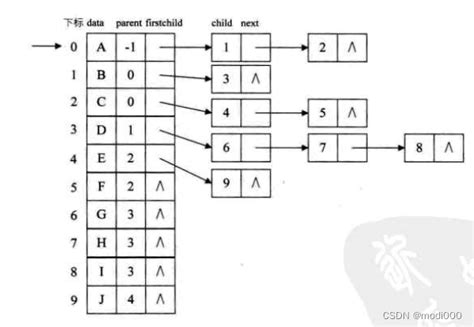 常用的数据结构及算法数据结构与算法 Csdn博客