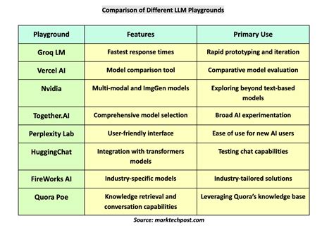 Free Llm Playgrounds And Their Comparative Analysis Marktechpost