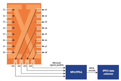 Generating IP Flow Statistics For Broadcom DNX Switches IP Infusion IP Infusion