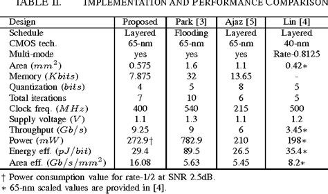 figure 1 from multi gb s multi mode ldpc decoder architecture for ieee 802 11ad standard