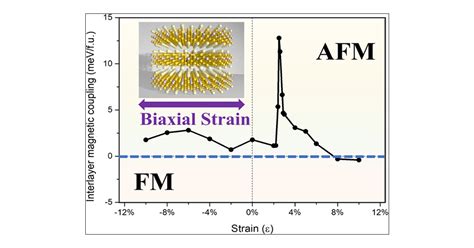Strain Induced Interlayer Magnetic Coupling Spike Of The Two Dimensional Van Der Waals Material