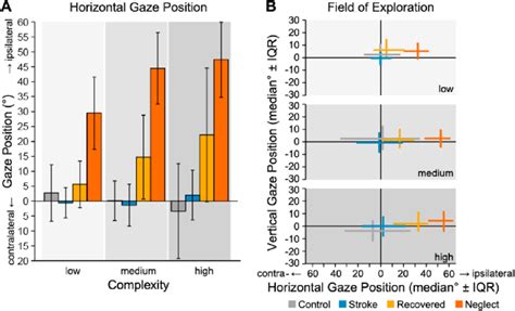 spatial distribution of fixations a mean horizontal gaze position