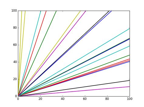 Python Using Matplotlib And Numpy What Is The Simplest Way To Draw