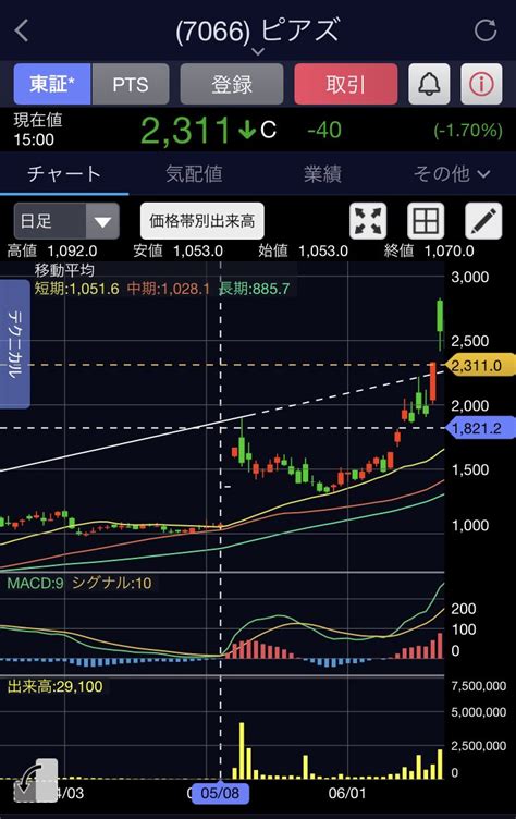 とらちよ On Twitter 4月からの取引振り返って、 ・バンク大損 ・manda総研暴落 のあと、 58にクリアルとピアズを仕込んでる