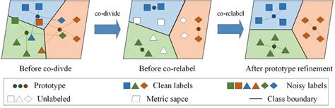 Illustration Of Prototype Refinement Download Scientific Diagram