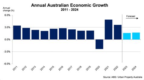 Q4 2022 Australian Economic Overview Urban Property Australia