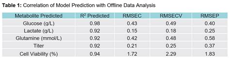 The Benefits Of Chemometrics For Pat Process Analytical Technologies In Bioreactors Behind