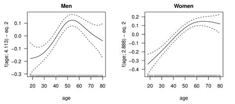 Estimated Smooth Components For The Continuous Variable Age By Men And Download Scientific