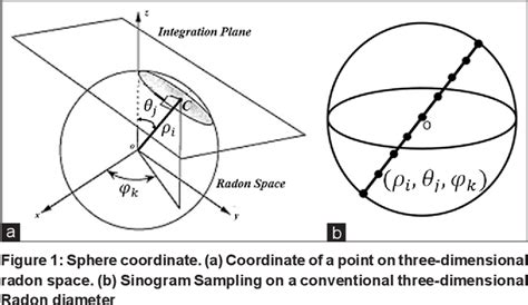 Figure 1 From Low Dose Cone Beam Computed Tomography Reconstruction Through A Fast Three