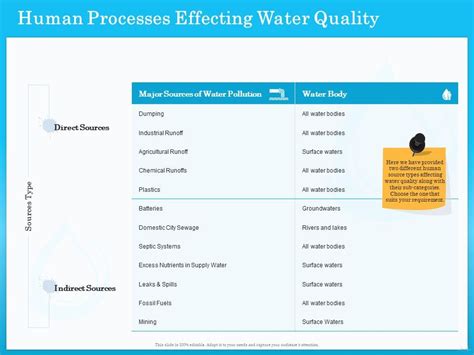 Monitoring And Evaluating Water Quality Human Processes Effecting Water