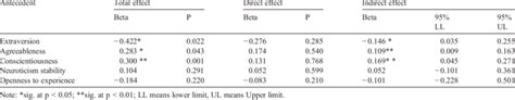 Test Of Indirect Effects On Risk Perception Download Table