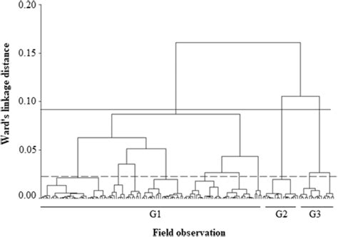 Dendrogram Based On The Grouping Analysis Of Soil Samples From Kale Download Scientific Diagram
