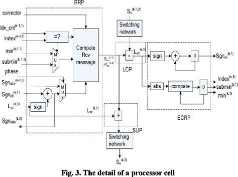 figure 3 from a cost efficient ldpc decoder for dvb s2 semantic scholar