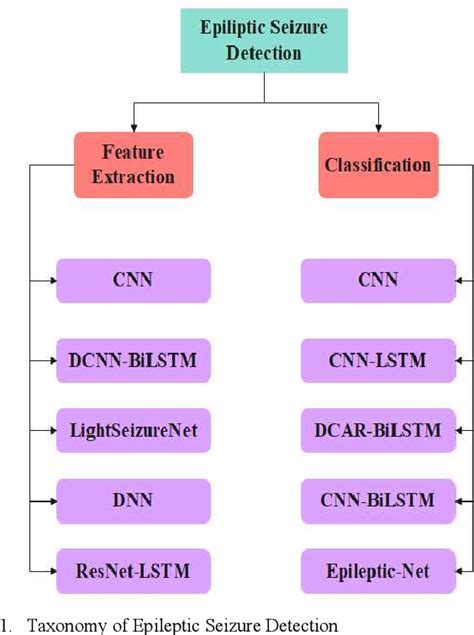 Figure 1 From Analysis Of Epileptic Seizure Detection Using Deep