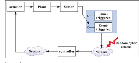 Figure 1 From Hybrid Driven Control Of Networked Switched Systems With