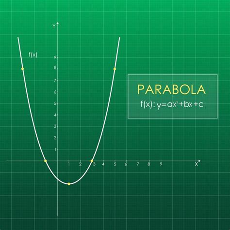 Quadratic Function In The Coordinate System Line Graph On The Grid