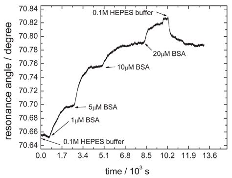 Spr Sensorgram For Physical Immobilization Of Bsa Arrows Indicate The