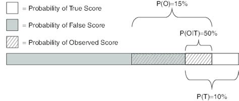 A Graphical Example Of Bayesian Estimation Download Scientific Diagram