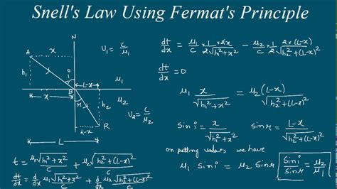 Derivation Of Snells Law Using Fermats Principle Kamaldheeriya Maths