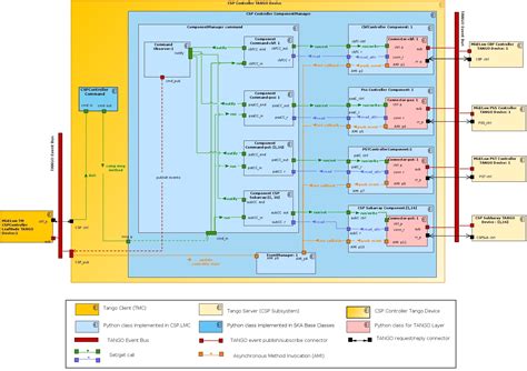 Software Architecture — Csp Lmc Common Software 1 0 1 Documentation
