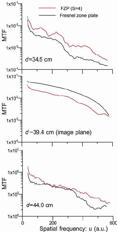 Modulation Transfer Functions For Defocused Planes The Mtfs Correspond